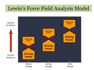 organizaton change | PPT