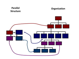 organizaton change | PPT