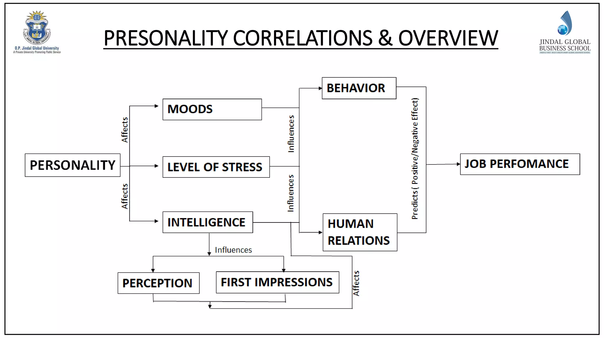 Personality and Stress - Organizational Behavior | PDF