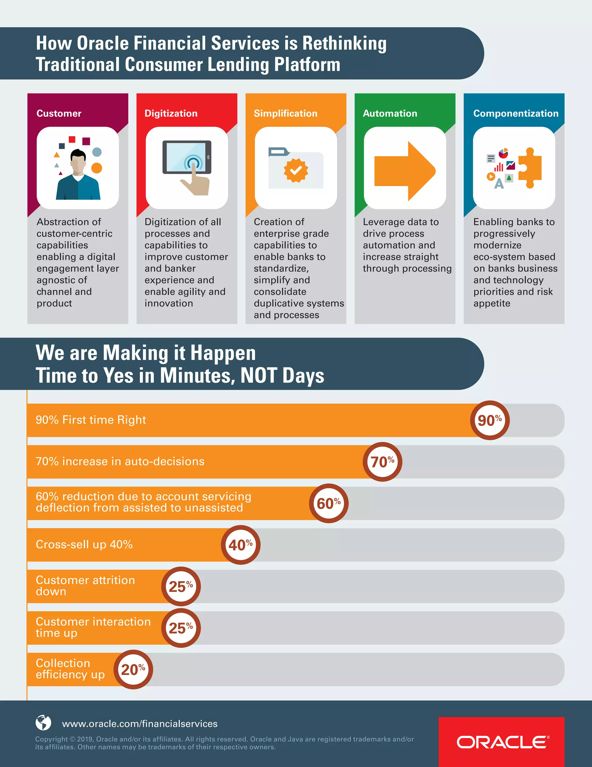 Oracle Financial Services OBP infographic - Retail Banking 2019 Austin ...