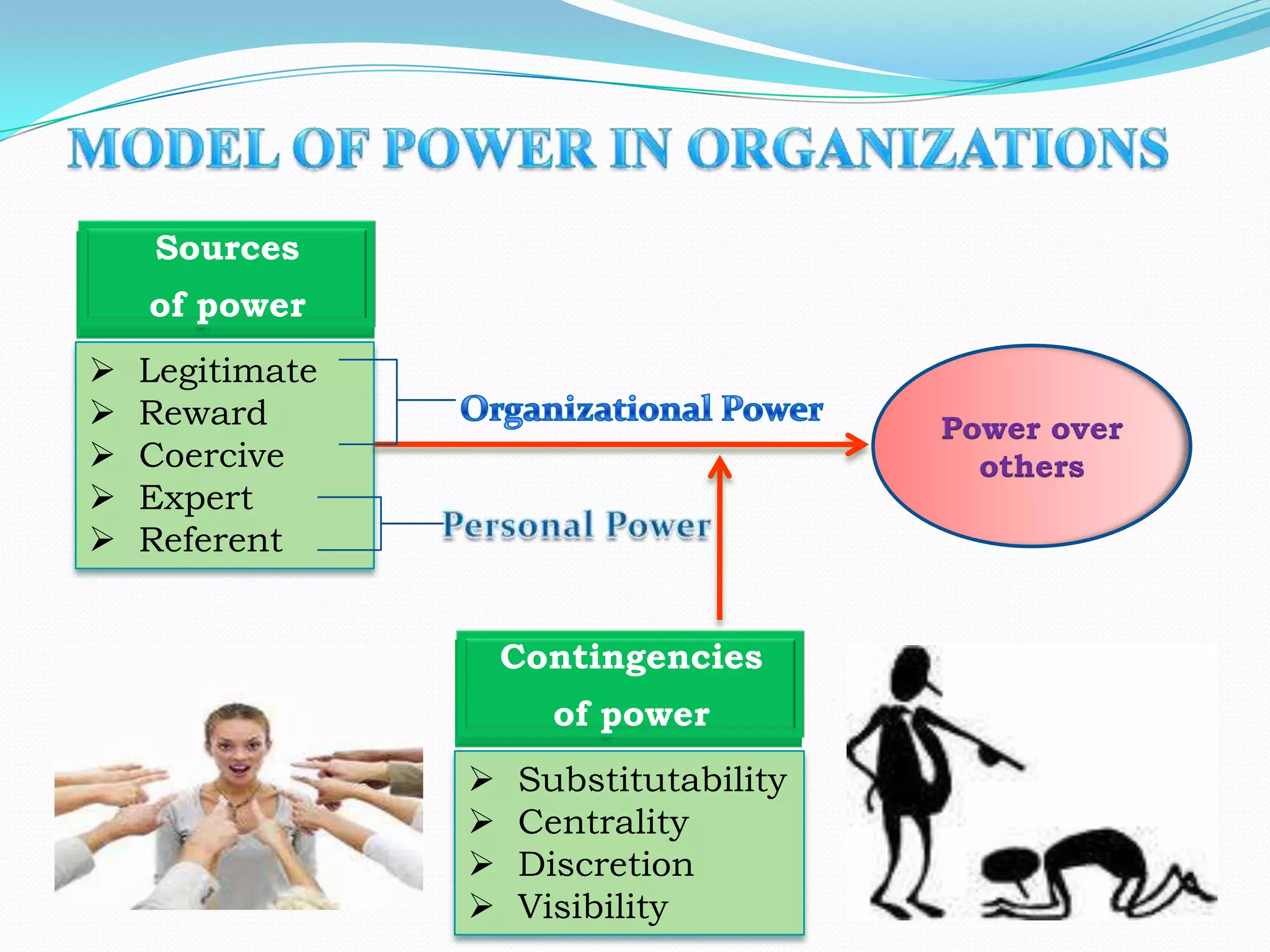 Power and Influence (OB) | PPTX