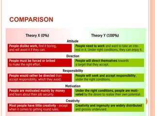 Theory X & Theory Y | PPTX