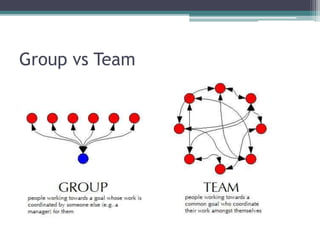Group behaviour and Team work | PPTX