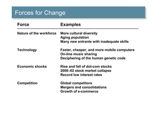 Organizational Change | PPT