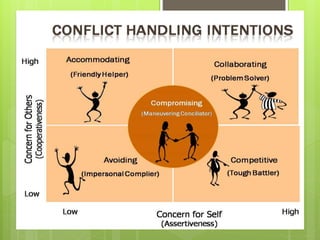 CONFLICT MANAGEMENT | PPT