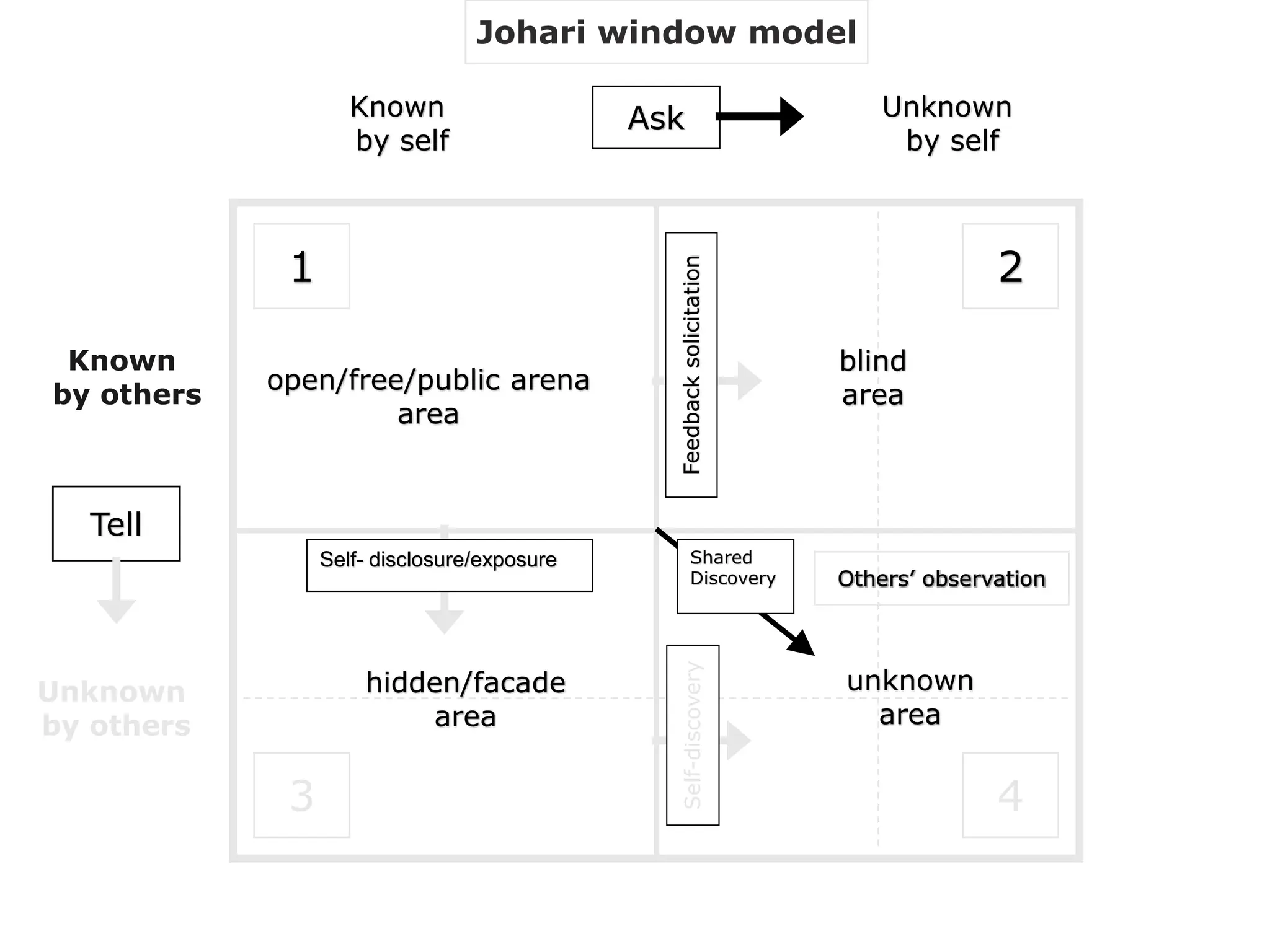 organizational behaviour johari window model | PPT