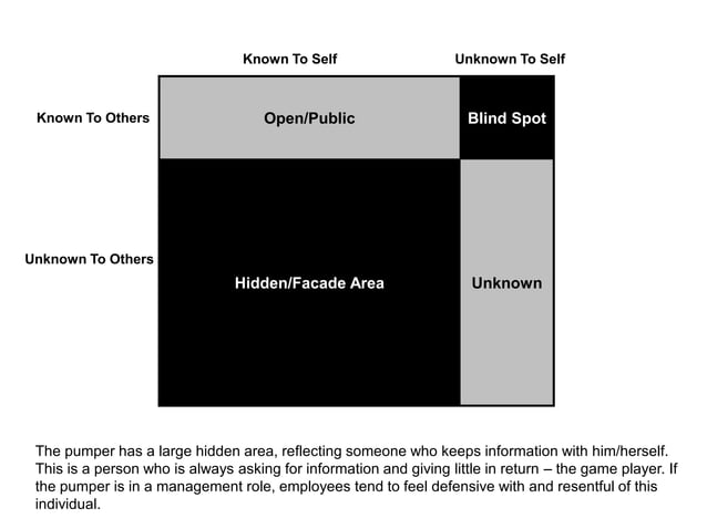 organizational behaviour johari window model | PPT