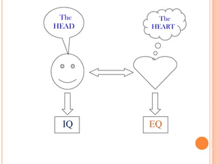 Eq Head Heart
