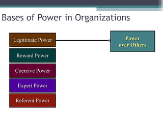 Power & Politics in Organisation | PPT | Crime & Harmful Acts to ...