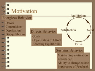 Organisation Behaviour - Early and Contemporary theories of motivation ...