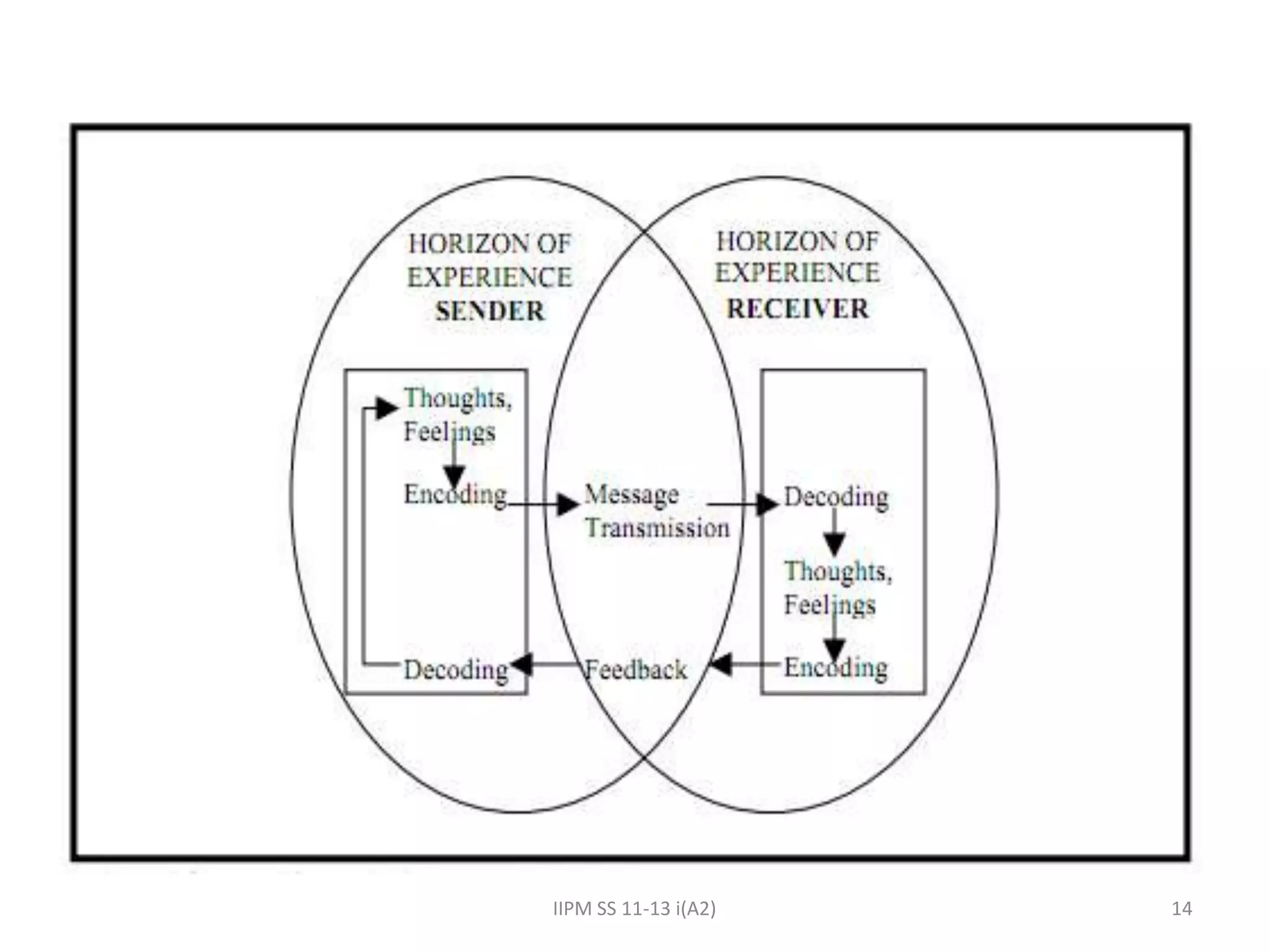 communication in an Organization | PPTX