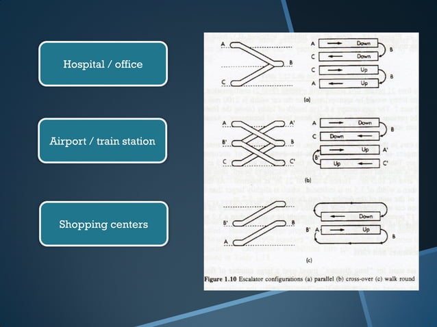 Elevator Traffic | PDF