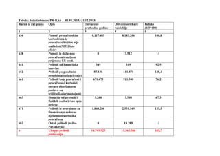 Financijski izvještaj za 2015. godinu | PDF