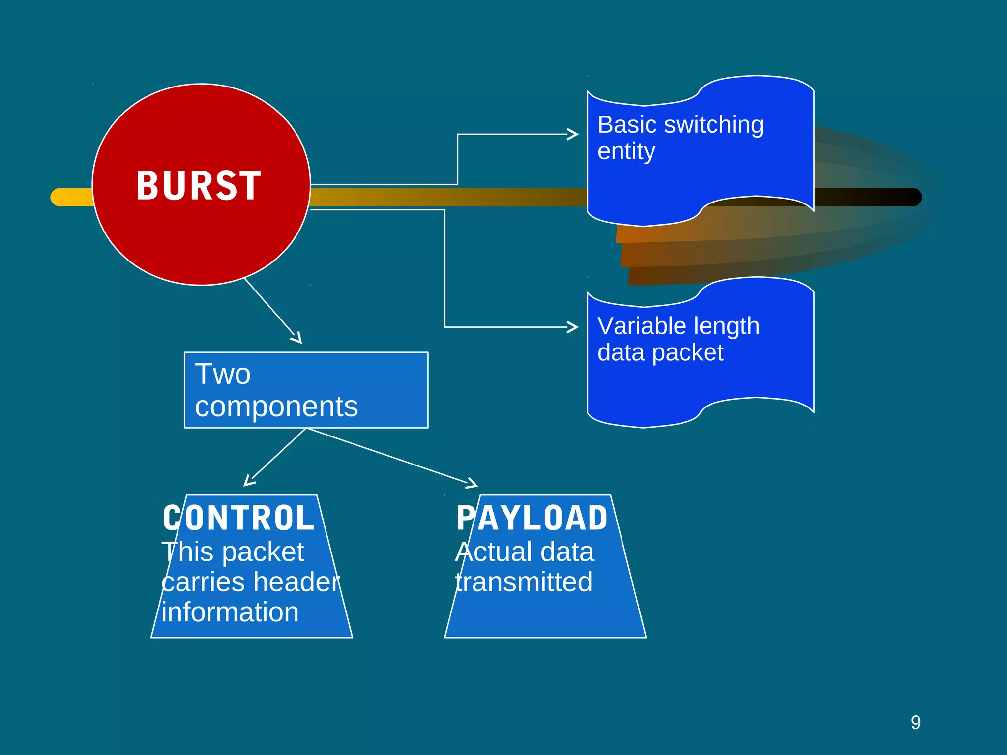OPTICAL BURST SWITCHING | PPT