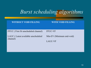 OPTICAL BURST SWITCHING | PPT