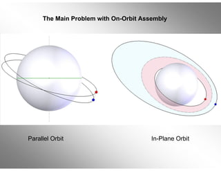 A Design for an Orbital Assembly Facility | PDF