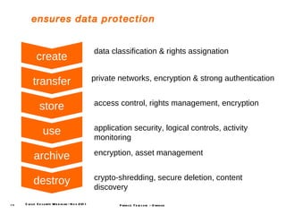 Cloud Computing Security | PPT