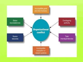 Organization Conflict | PPT