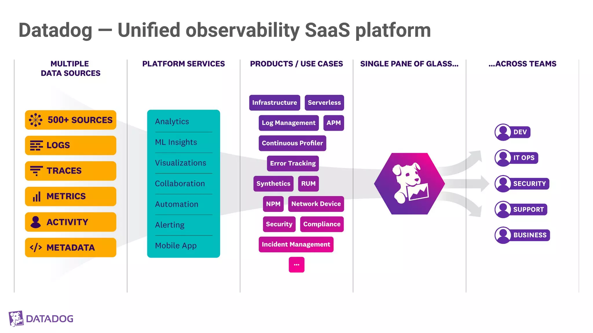 Observability & Datadog | PDF