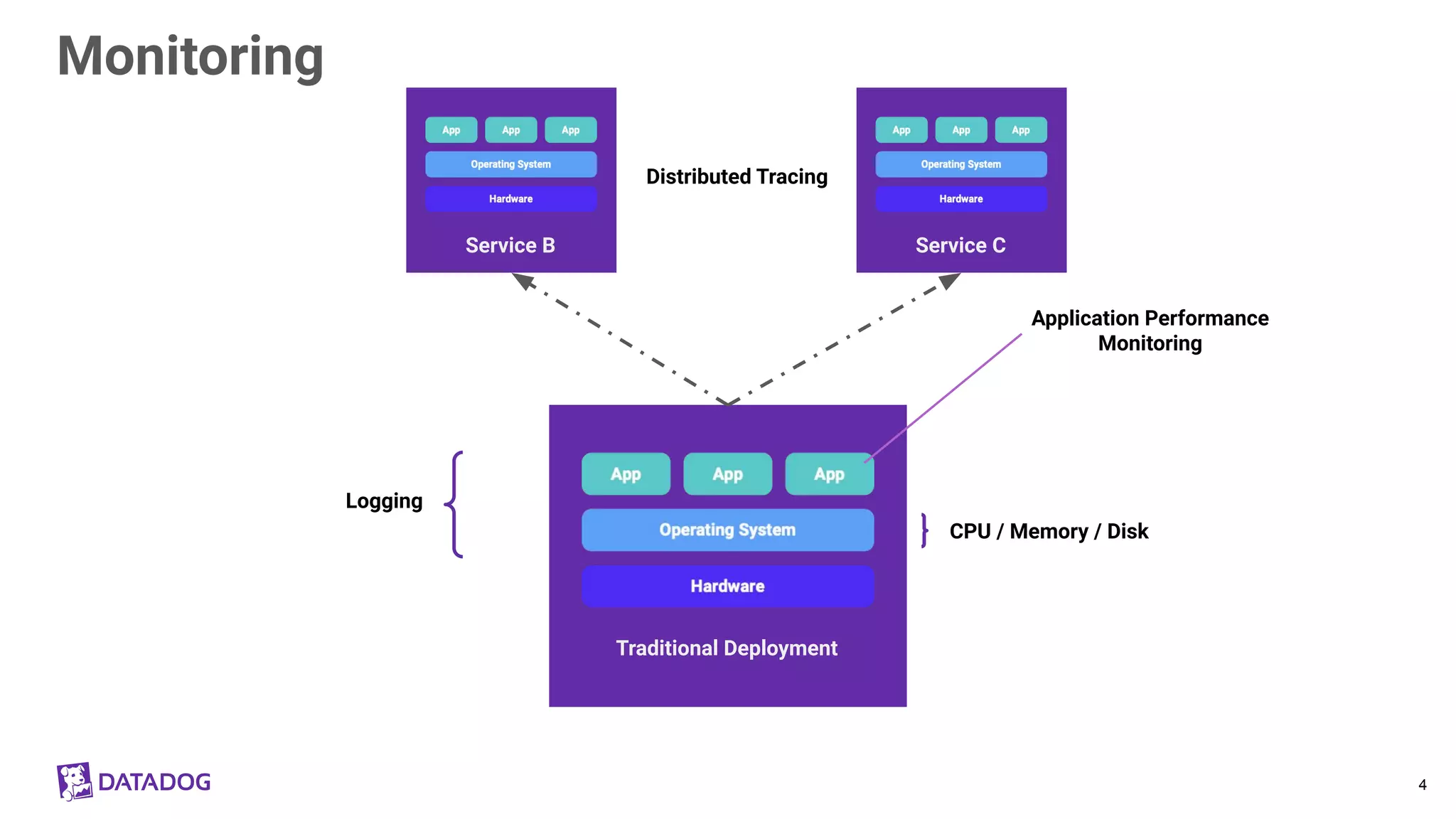 Observability & Datadog | PDF
