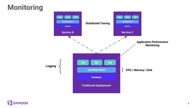 Observability & Datadog | PDF | Cloud Computing | Internet