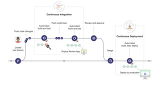 Observability and DevOps Improvements | PPTX