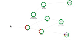 Observability and DevOps Improvements | PPTX