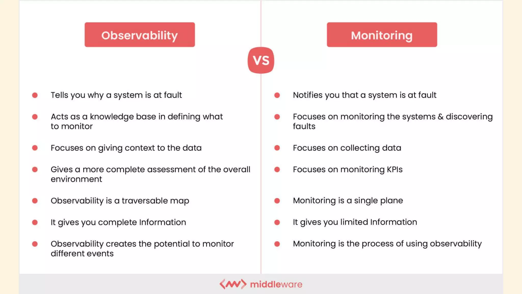 Observability vs APM vs Monitoring Comparison | PPTX