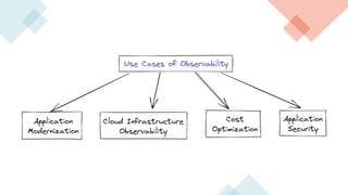 Observability vs APM vs Monitoring Comparison | PPTX
