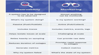Observability vs APM vs Monitoring Comparison | PPTX