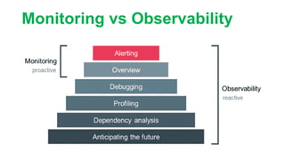 Observability vs APM vs Monitoring Comparison | PPTX