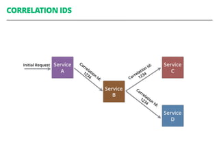 Observable Microservices | PDF | Technology & Computing