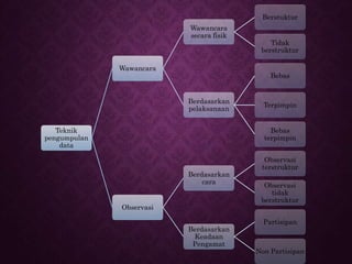 Observasi dan Wawancara | PPTX