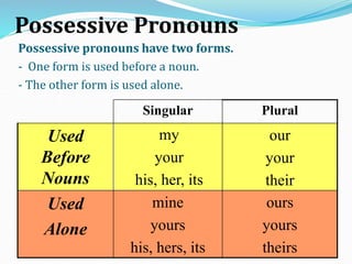 Cases of Pronouns | PPT
