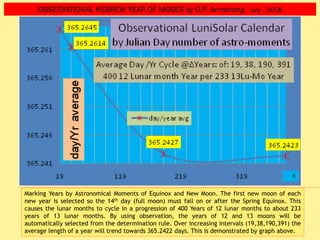 Observational Hebrew Year of Moses | PDF