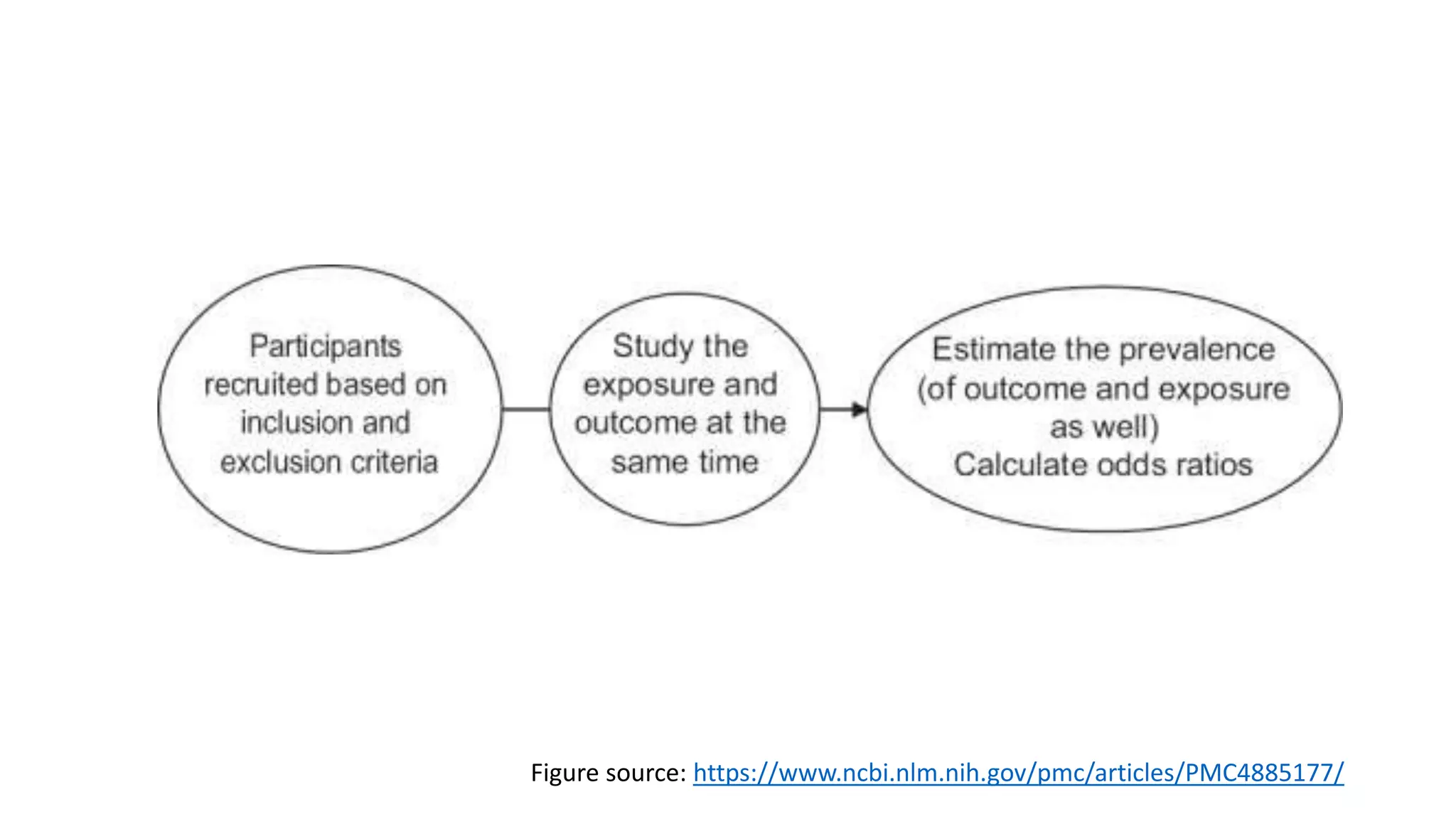 Observational analytical study: Cross-sectional, Case-control and ...