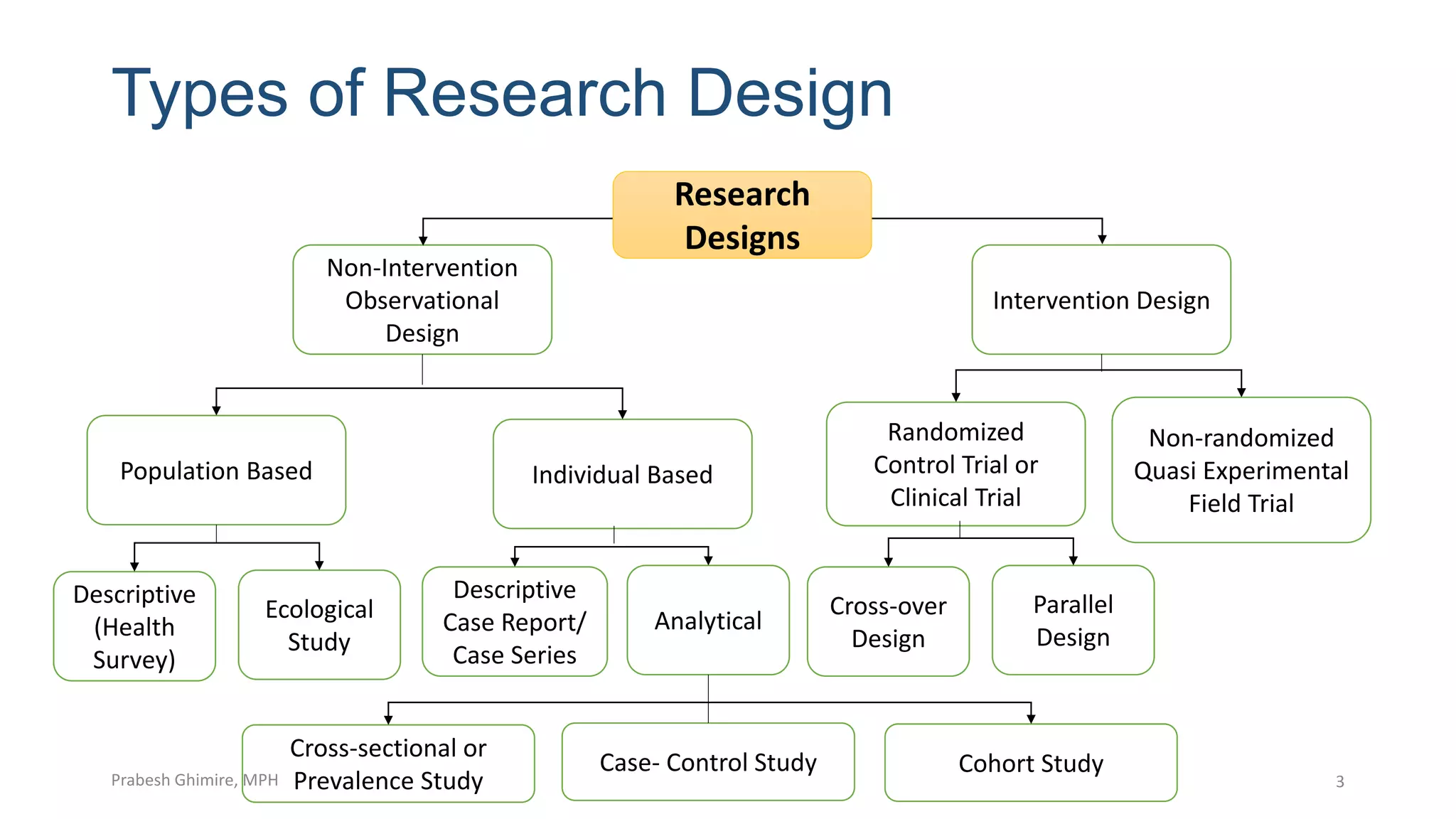 Observational descriptive study: case report, case series & ecological ...