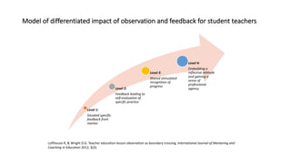 Observation and feedback impact model by Rachel Lofthouse | PPT