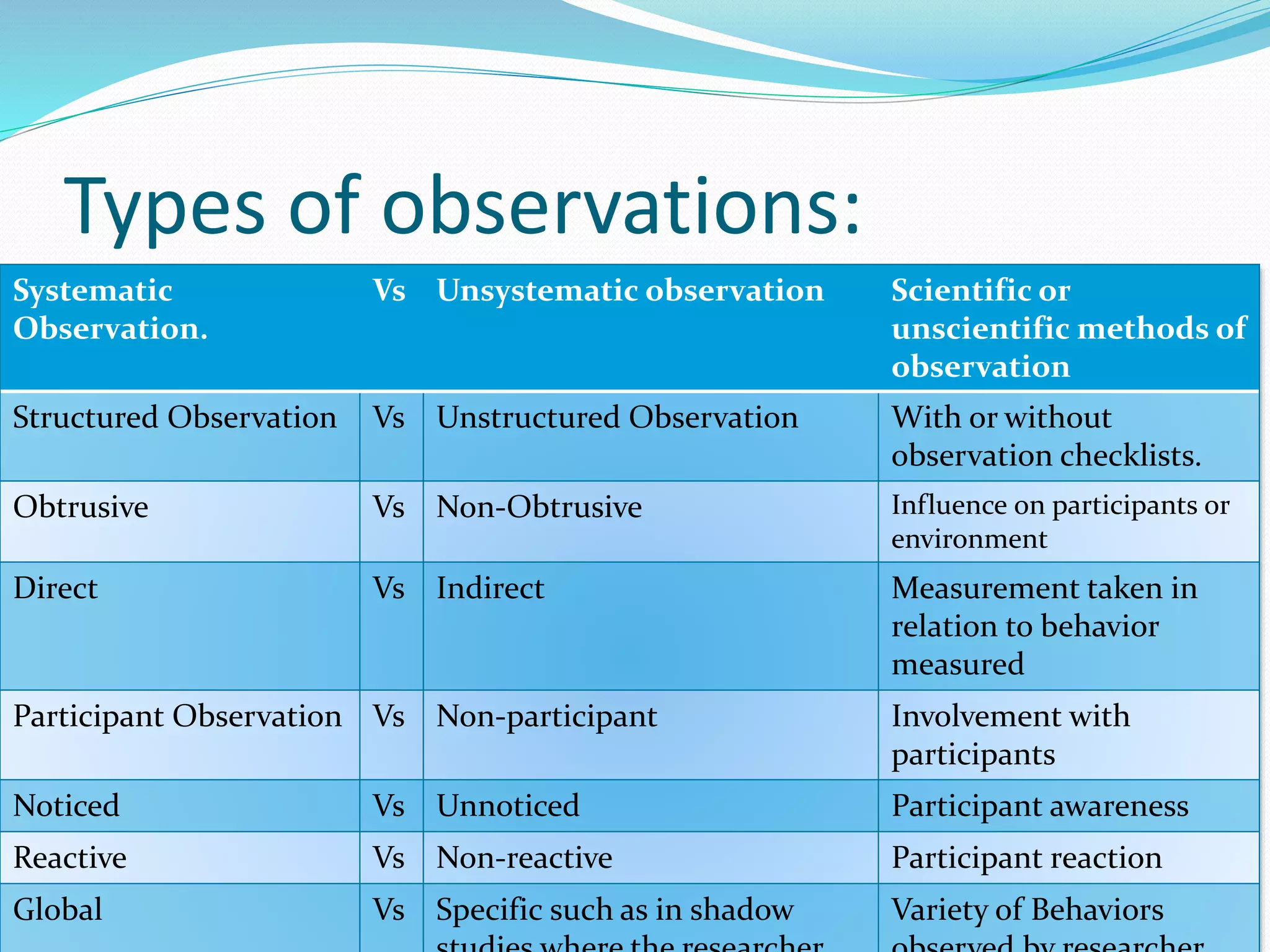 Observation methods of data collection in behavioral science | PPTX ...