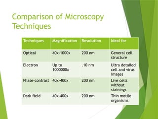 Observation_of_Microorganisms with diagram | PPTX