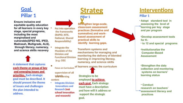 Observations and Recommendations during Presentations | PPT