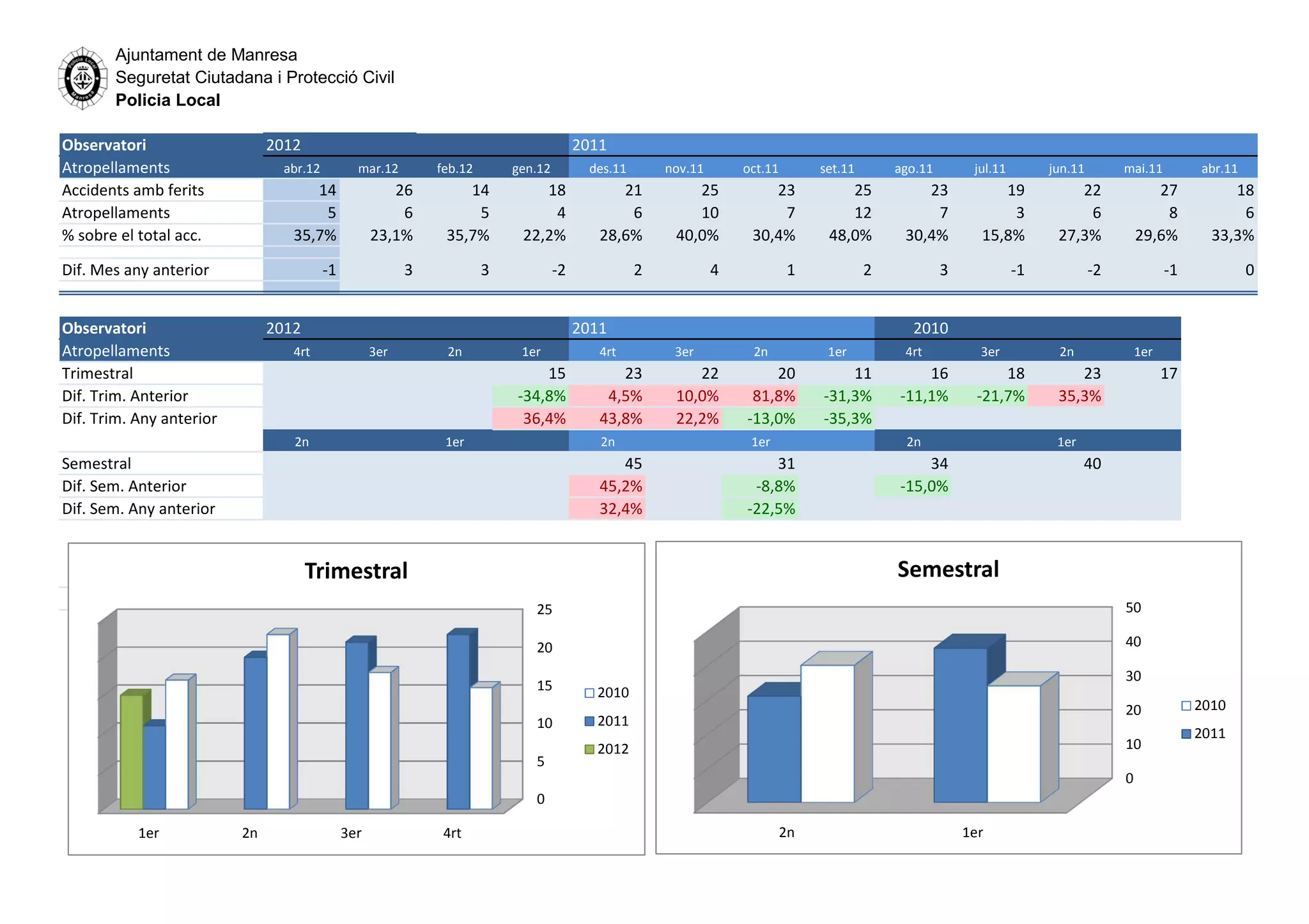 Observatori atropellaments 1r. trimestre 2012 | PPT