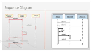 Observer Software Design Pattern | PPTX