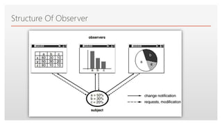 Observer Software Design Pattern | PPTX