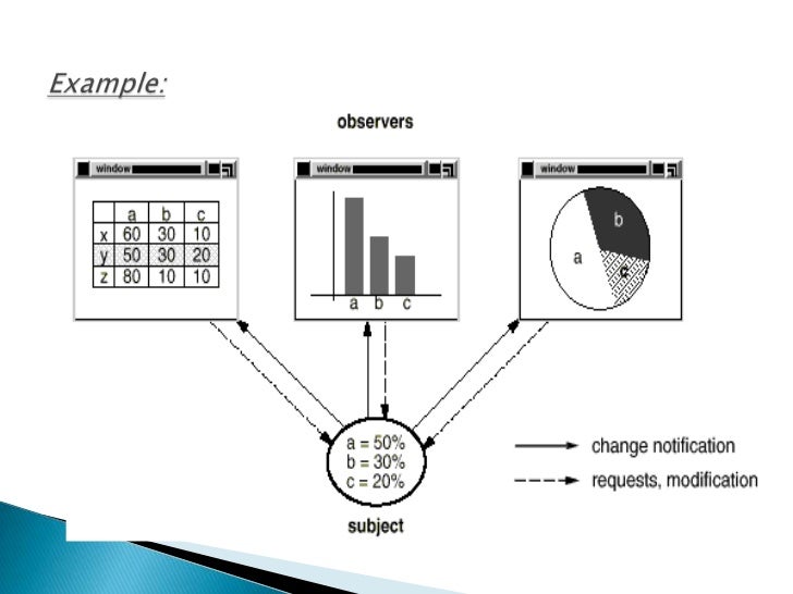 Observer design pattern Observer design pattern