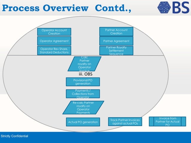 Content Revenue & Partner Royalty Settlement Simplified !! | PPT