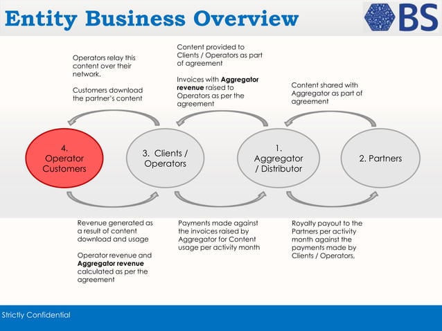 Content Revenue & Partner Royalty Settlement Simplified !! | PPT