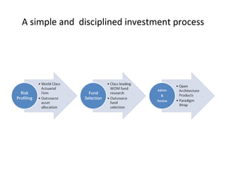 Investment Management Process | PPT