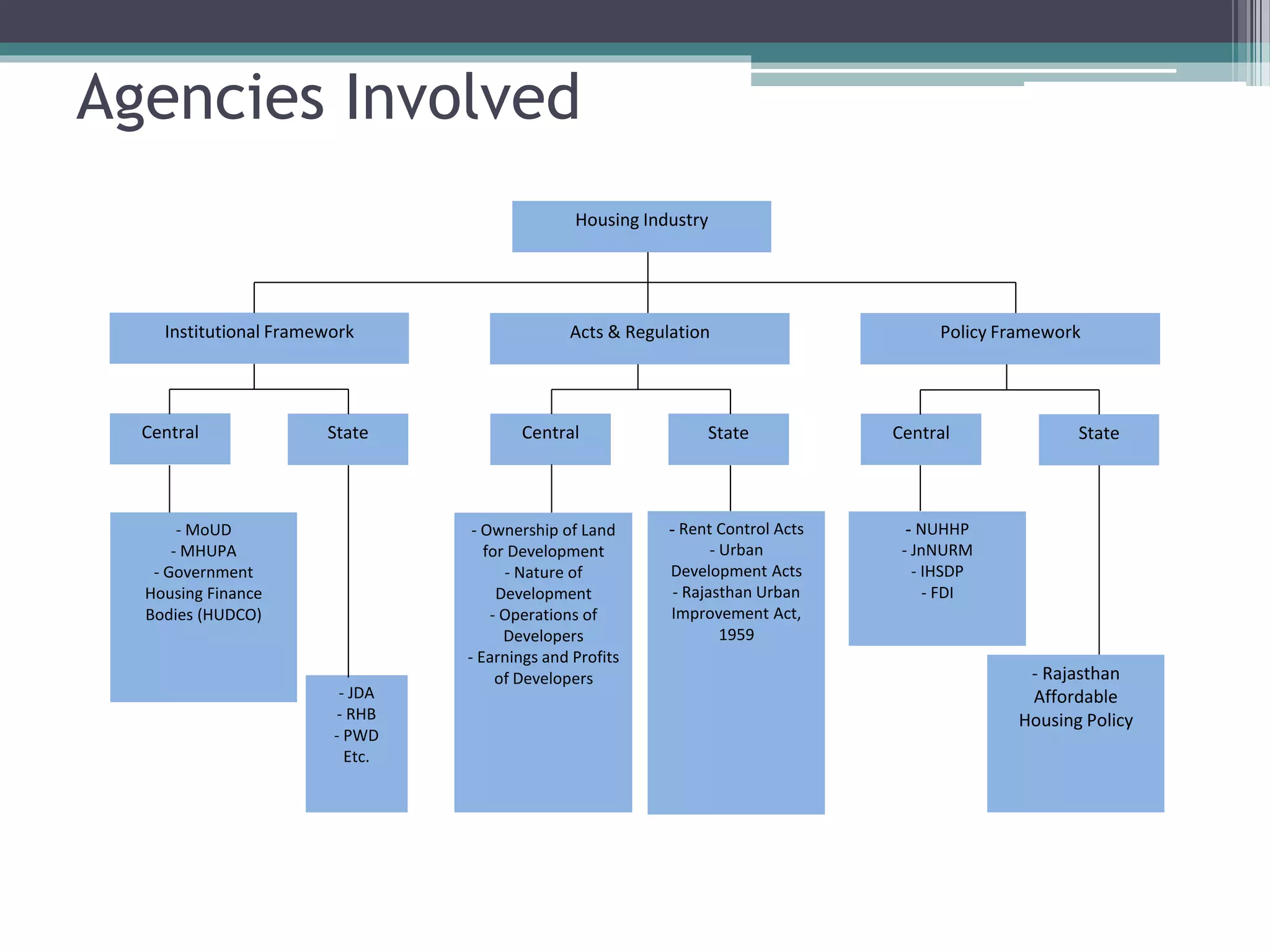 Obstacle in urban housing | PPTX