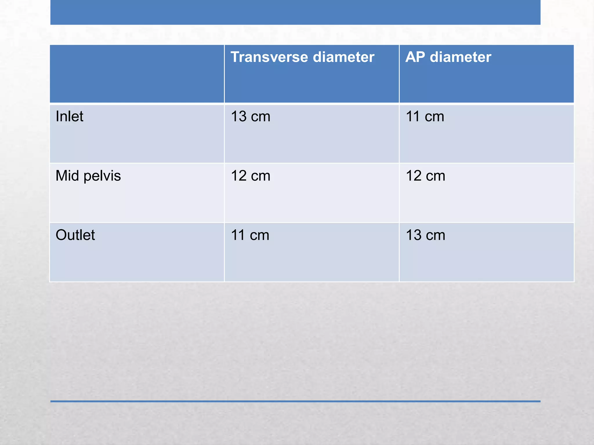 Obstetrical pelvic measurements | PPTX